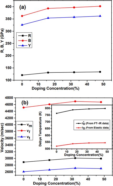 A Shows The Variation Of Rigidity Modulus R Bulk Modulus B And