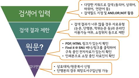 학술 자료 검색 정보검색가이드 Libguides At Seoul National University