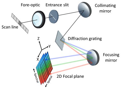 Sensors Free Full Text A Vicarious Technique For Understanding And