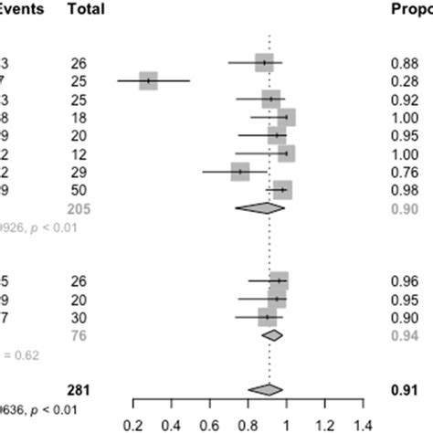 Sensitivity Analysis On The Pooled And Individual Detection Rates For