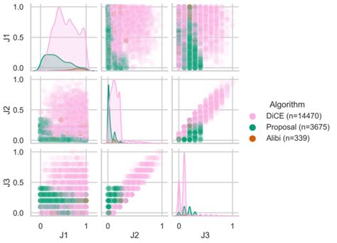 Pair Plot With The Counterfactuals Found For The Us Census Dataset With Download Scientific