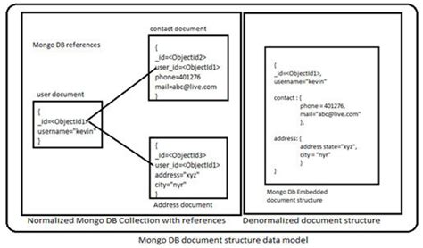 Mongo Db Data Model Download Scientific Diagram