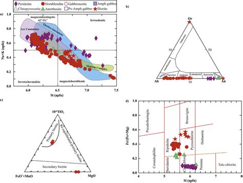 A Calcic Amphibole Compositions Compared With Those Of Alaskan Type