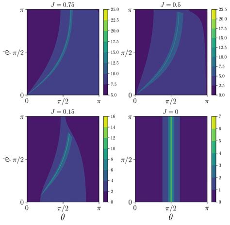 Function F J θ φ Is Evaluated On The θ φ Plane For Four