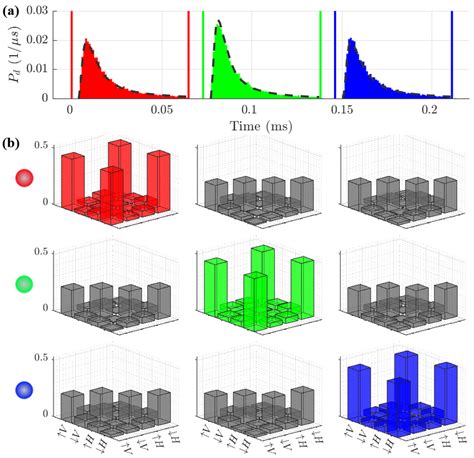 Ion Photon Entanglement Over 0 Km A Histograms Of 854 Nm Photon