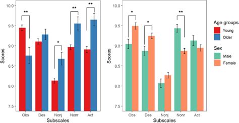 Scores Of Mindfulness Subscales According To Age And Sex Groups Download Scientific Diagram