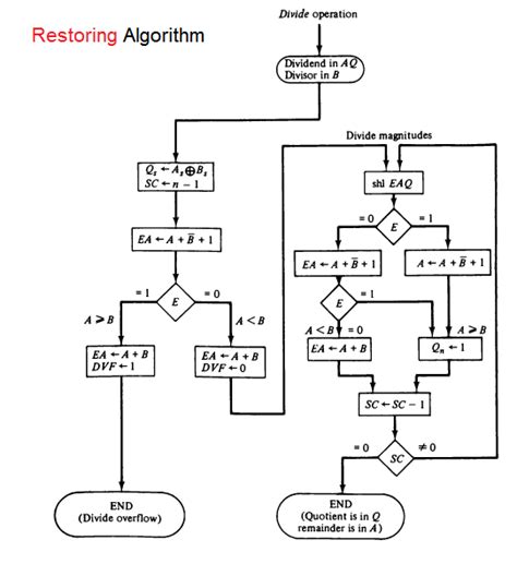 Non Restoring Division Algorithm For Signed Magnitude EmbDev Net