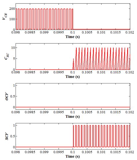 the performance of the proposed algorithm at short circuit fault download scientific diagram