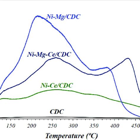 Co 2 Tpd Profiles Of The Fresh Catalysts Download Scientific Diagram