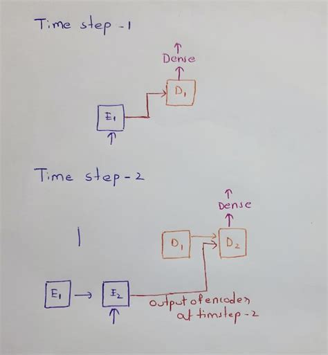 How To Build A Calculator Using Simple Sequence To Sequence Model By Gowtham Ch Analytics