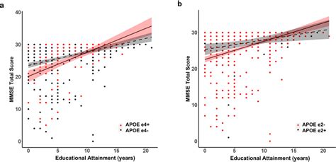 cognitive function by years of educational attainment in psen1 e280a