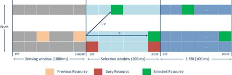 Figure 1 From Performance Enhancements Of C V2x Mode 4 With Virtual Cell And Resource Usage