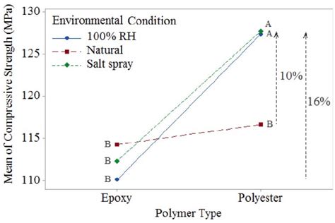 Second Order Interaction Effect Plot For The Mean Average Compressive