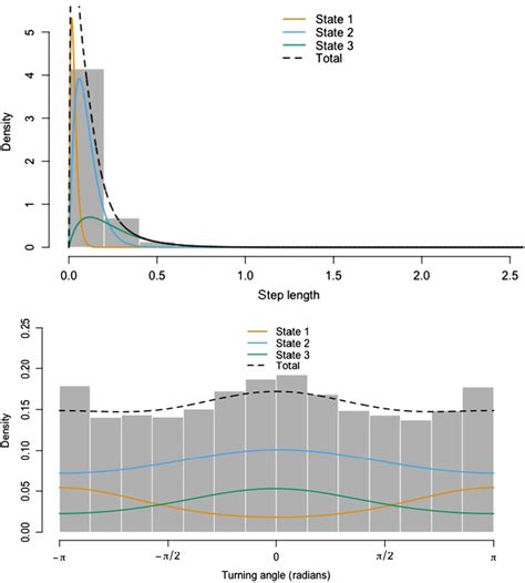 Histogram Depicting The Density Of Step Lengths And Turning Angle
