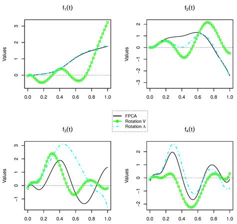 Mathematics Free Full Text New Modeling Approaches Based On Varimax Rotation Of Functional