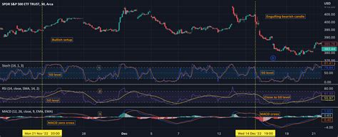 Stochastic Rsi Macd Zero Cross Strategy From Backtest On Spy For
