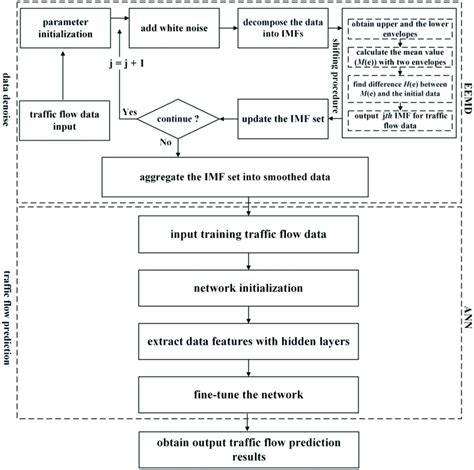 Traffic Flow Prediction Framework Via Ensemble Empirical Mode Download Scientific Diagram