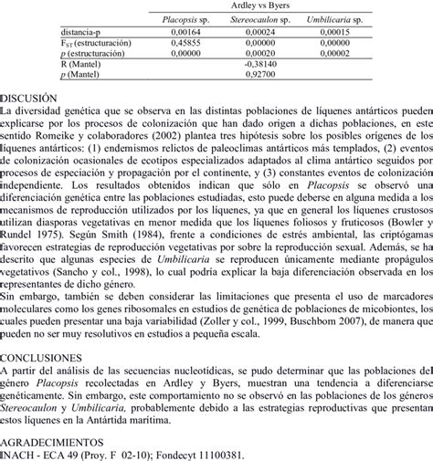 Parameters Of The Genetic Distance Structuring And Mantel Correlation