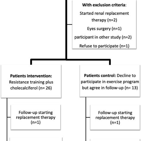 Flow Chart Showing Control Group And Intervention Group Download Scientific Diagram