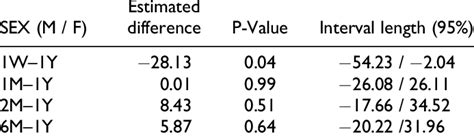 Estimated Difference P Value And Confidence Interval Of Each