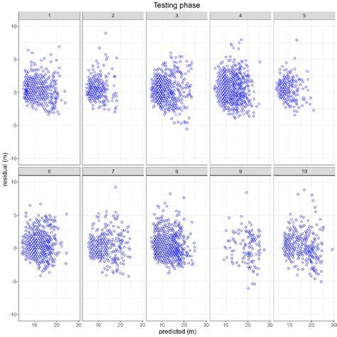 Residual Versus Predicted Values For Rbpann Tanh Model In Testing Phase