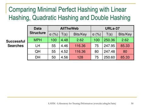 Ppt Indexing Internal Memory With Minimal Perfect Hash Functions