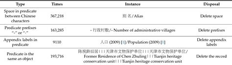 Table 1 From Chinese Knowledge Base Question Answering By Attention Based Multi Granularity