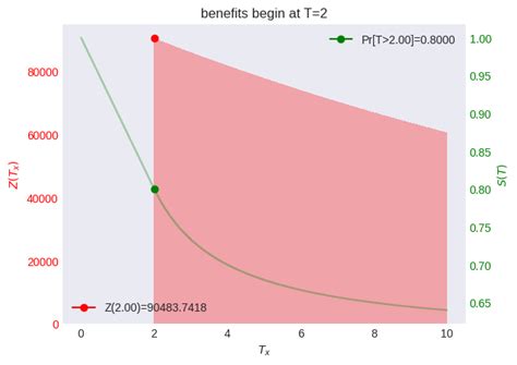 Insurance — Solving Actuarial Math With Python
