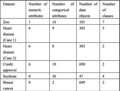 Table 2 From A Multi View Clustering Algorithm For Mixed Numeric And