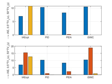 Figure Performance Of The Loops With Ipdt Plant And Pid 29 Pid