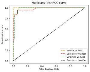 Calculate Roc Auc For Classification Algorithm Such As Random Forest Geeksforgeeks
