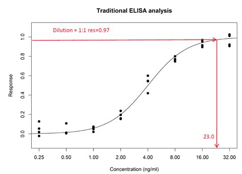 Standard Curve Interpolation At Gary Delariva Blog