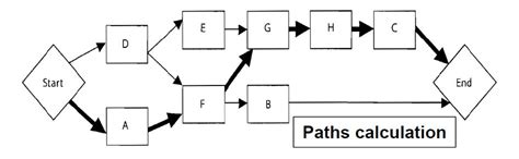 Guidance To Get Your Professional Certifications Critical Path Method In PMP Exam