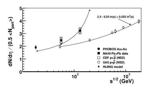 Charged Particle Multiplicities As Measured Within Phobos At Rhic