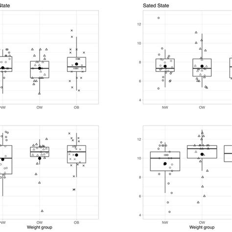 Olfactory Detection Threshold Odt For Food Top And Non Food Odor
