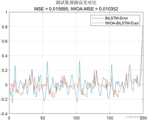 机器学习之matlab代码 iwoa bilstm 基于改进鲸鱼算法优化的bilstm预测算法 （十六） bilstm代码 csdn博客