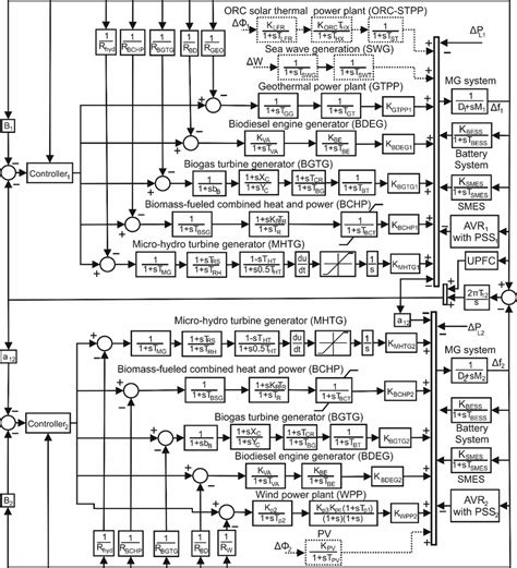 Two Area Interconnected Microgrids For Combined Frequency And Voltage
