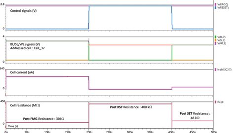 Transient Simulation Results After Fmg Rst And Set Operations