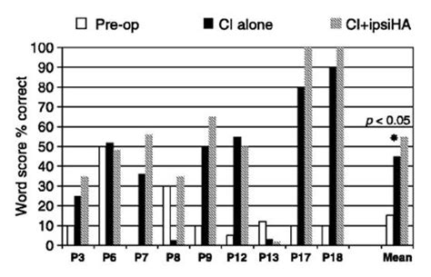 Abbildung 11 Individual And Mean Percent Correct Scores For Words