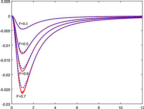 Asymptotic Solution Compared With The Full Nonlinear Solution For