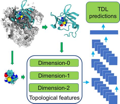 topological deep learning an emerging paradigm in data science siam