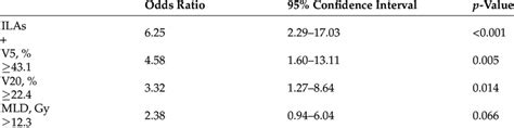 Univariate Logistic Regression Analysis Of Risk Factors For Early Onset