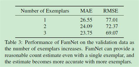 为了统计一切出现在图像上的目标类别的计数：learning To Count Everything 论文笔记fsc 147 Csdn博客