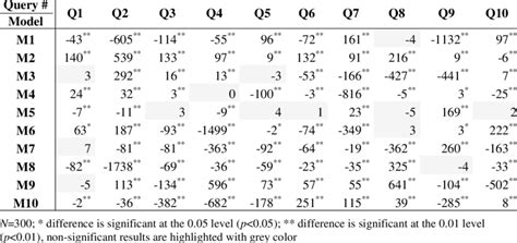 Query Execution Time Differences Between Anchor And Star Schema Download Table