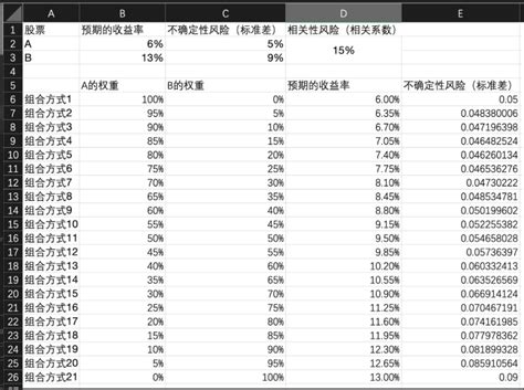 python 数据处理与分析（五） 设计一个高回报的投资组合（投资回报和风险分析）任务 4：马科维茨的均值 方差组合模型 cfanz编程社区