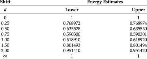 The Shift Dependence Of The Ground State Energy Download Scientific