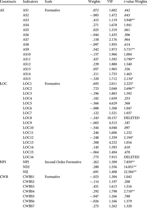 Formative Constructs Significance Testing Results Download Scientific Diagram