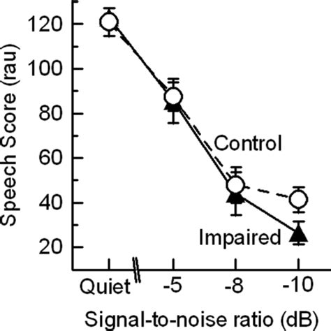 Auditory Filter Shapes And High Frequency Hearing In Adults Who Have