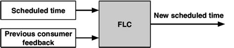 proposed fuzzy logic controller flc architecture download