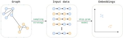 node2vec: 图数据的嵌入方法-CSDN博客